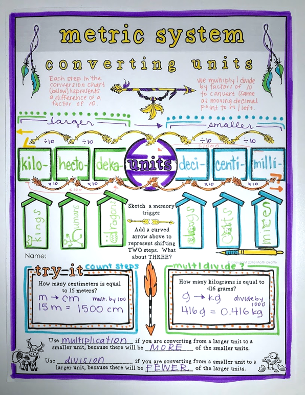 The Metric System Doodle Notes – Math Giraffe Shop