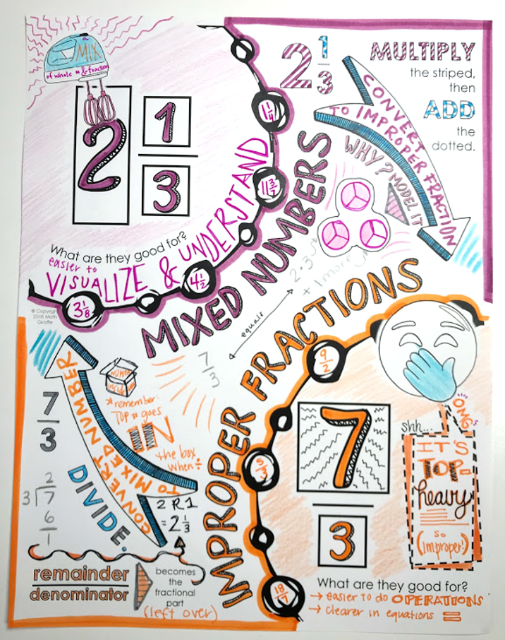 Mixed Numbers & Improper Fractions Doodle Notes – Math Giraffe Shop
